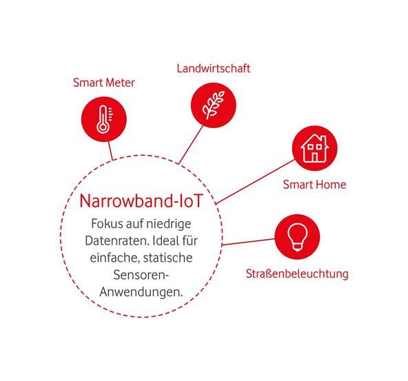 Narrowband IoT & LTE-M für IoT-Projekte | Vodafone Business